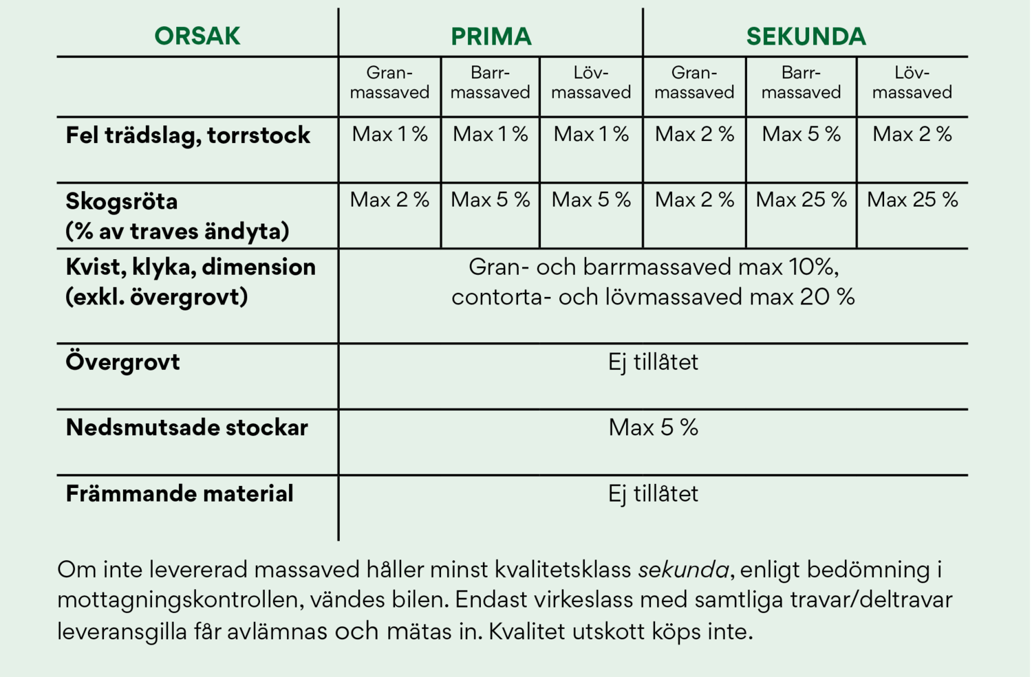 Sydved - Sydveds leveransbestämmelser för massaved